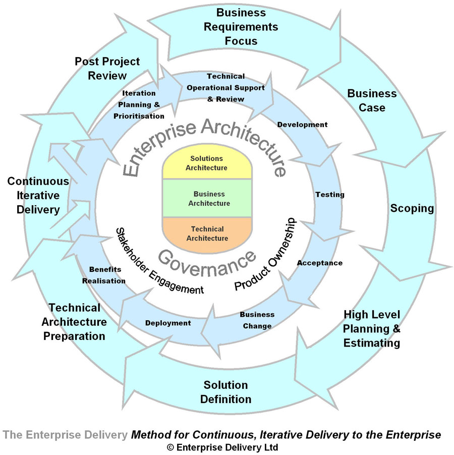 Enterprise Delivery: Enterprise Delivery Method