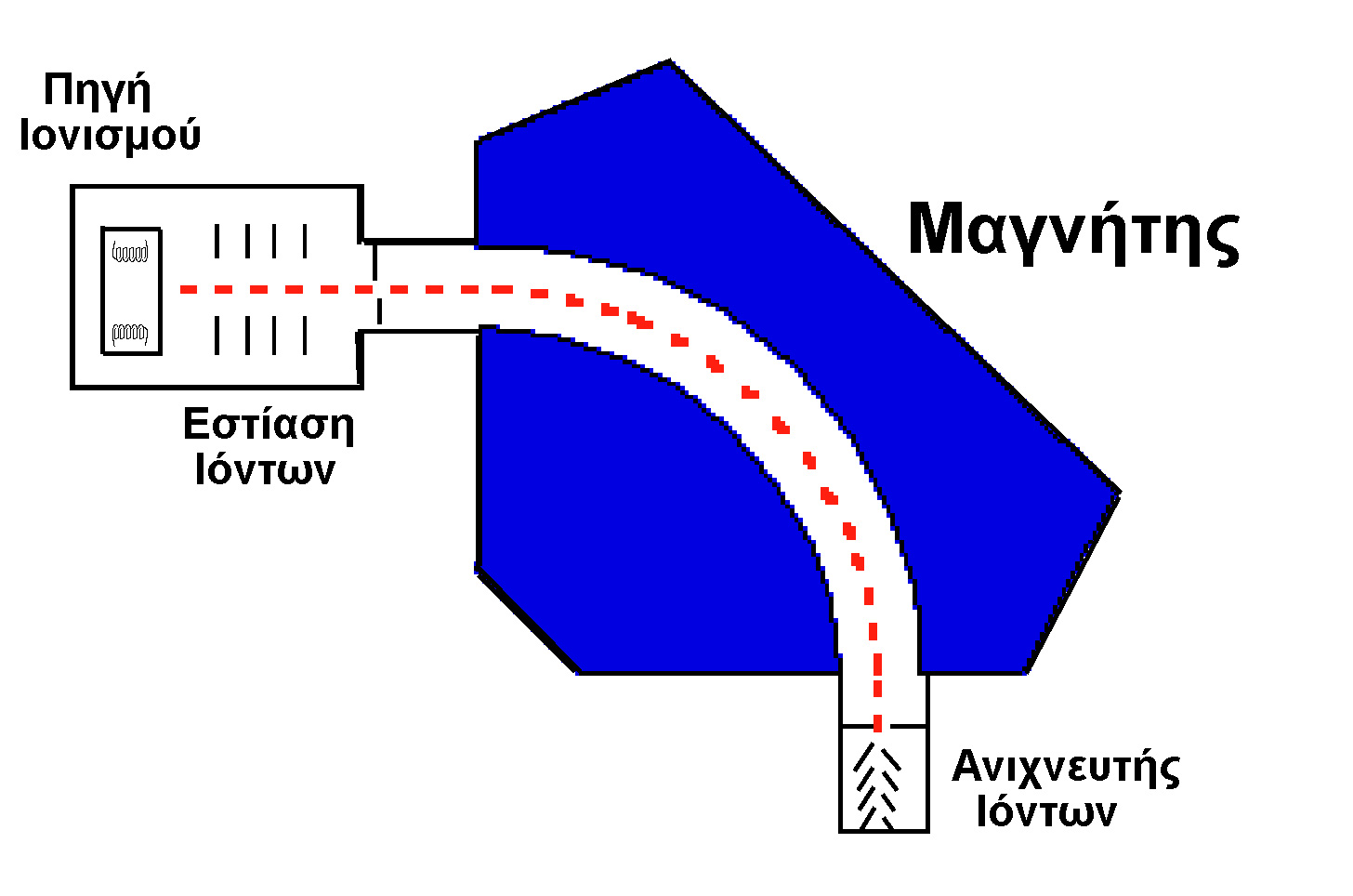 PHYSIC LESSONS: ΚΙΝΗΣΗ ΦΟΡΤΙΣΜΕΝΩΝ ΣΩΜΑΤΙΔΙΩΝ ΜΕΣΑ ΣΕ ΜΑΓΝΗΤΙΚΟ ΠΕΔΙΟ