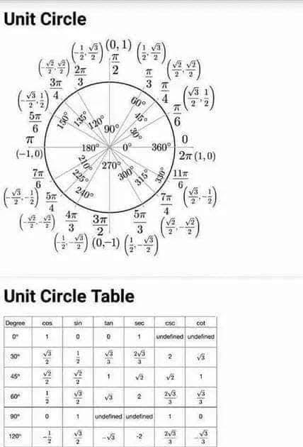 MATHEMATICS: Unit Circle and Table