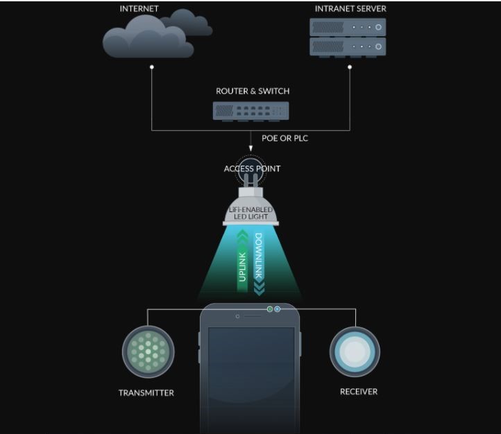 LiFi Technology - Faster transmission technology in world