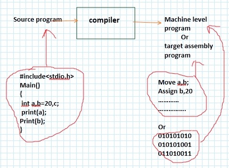 What is Diffrence Between Compiler and Interpreter - Sant Choubey