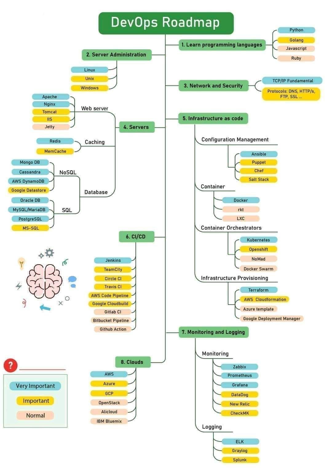 Bala Linux Devops Tech Tree Yet Another Linux Enthusiast