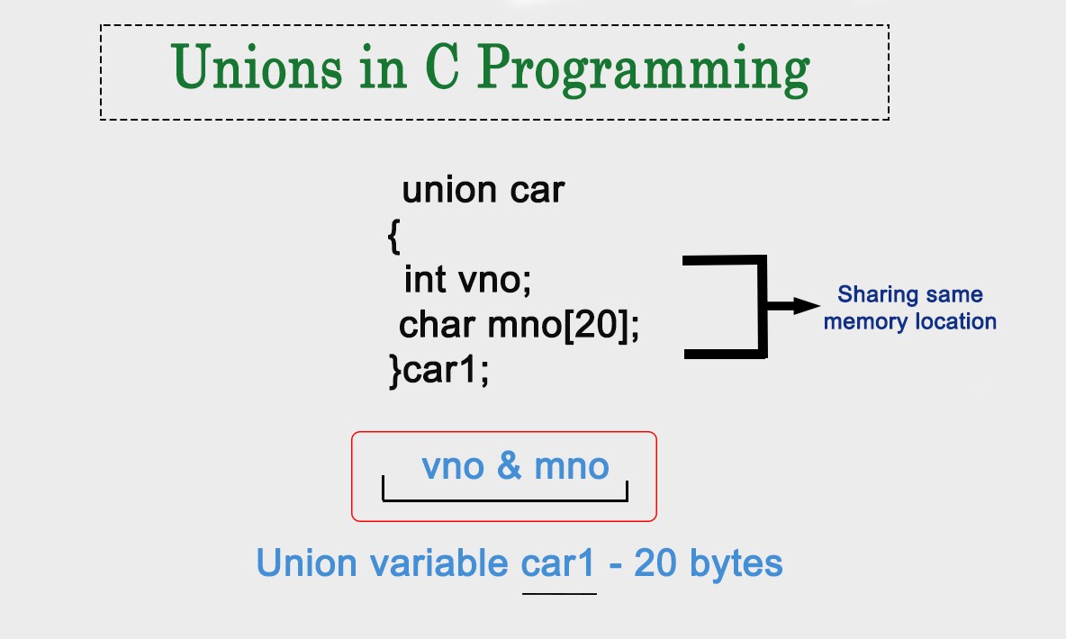 Union in C Programming with examples
