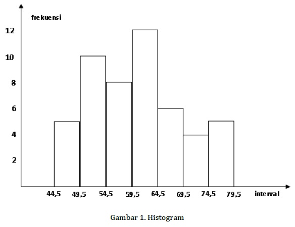 Cara Membuat Tabel Distribusi Frekuensi - SM4TIK