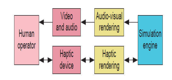 Seminar on Haptic Technology - Free Final Year Project's