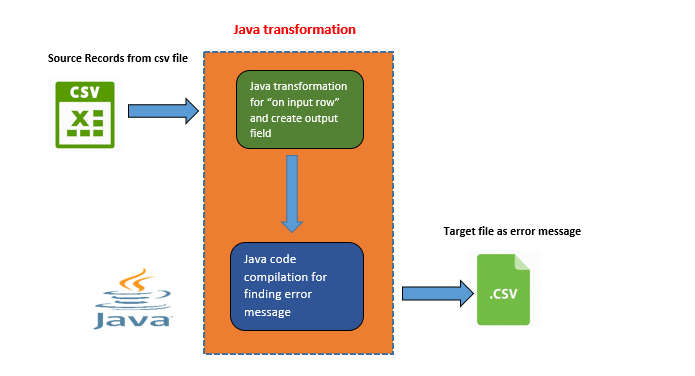 Use Of Java Transformation In Informatica Intelligent Cloud Servicesiics