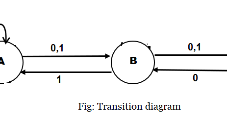 Non-deterministic Finite Automata (NDFA / NFA) | How to Construct NFA