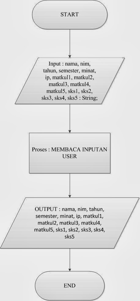 Kelompok 23 Praktikum Teknologi Informatika: Program KRS