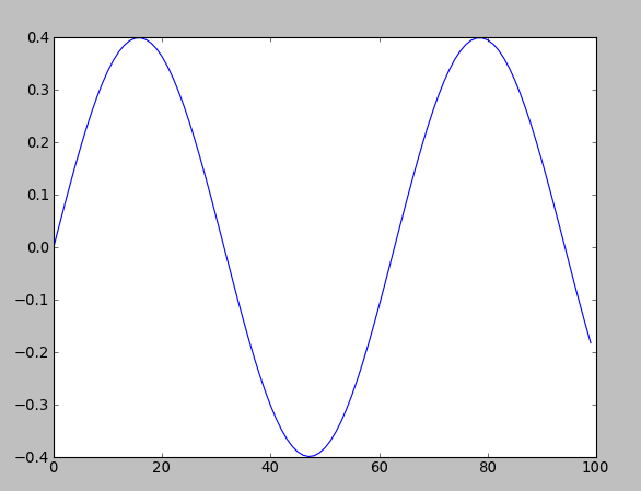 Physics 4C dlbruns: Gaussian Wave Packets
