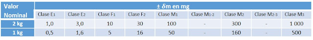 IBMETRO: blog metrológico Nº1: Clase de exactitud y errores máximos ...