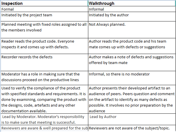 Concepts of Testing: MT- 83 - Difference between Walk-through and ...