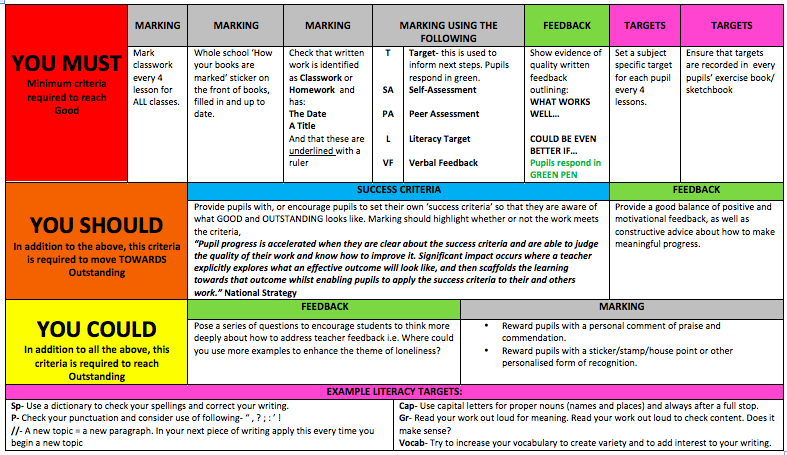 Failsworth Learning Zone: The Guide to Outstanding Marking and Feedback