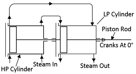 Mechanical Technology: Methods of Compounding Steam Engines