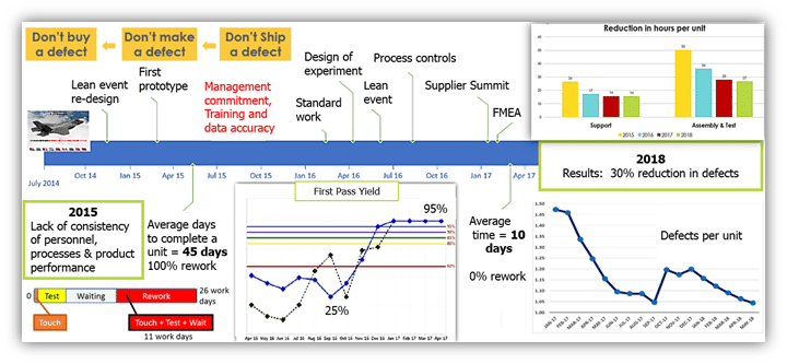 The Fastest Way to Achieve Zero Defects | Process News
