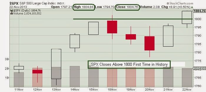 The Keystone Speculator™: SPX Daily Chart S&P 500 Closes Above 1800 ...