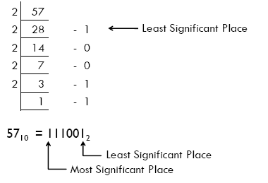 ICT and GIT Education: Binary Number System