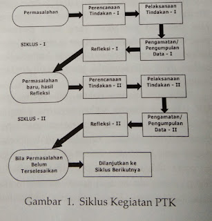 Seputar Pendidikan: PROSEDUR PELAKSANAAN PENELITIAN TINDAKAN KELAS (PTK)