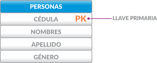 Base de Datos: Clave Primaria y Foránea
