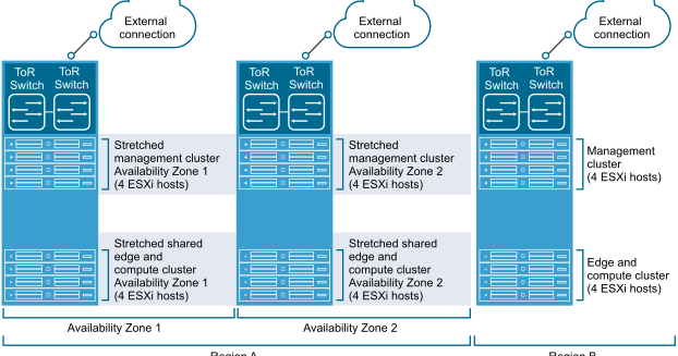 Undercity of Virtualization: VMware SDDC Design Considerations - PART ...