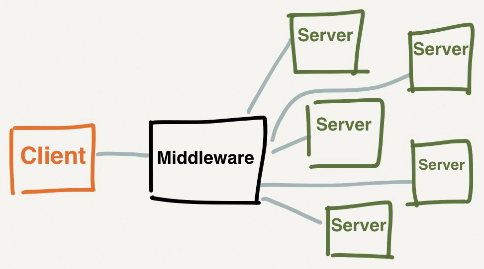 Middleware: RESTful interfaces ActiveMQ vs RabbitMQ vs Solace Systems Middleware: RESTful interfaces ActiveMQ vs RabbitMQ vs Solace Systems