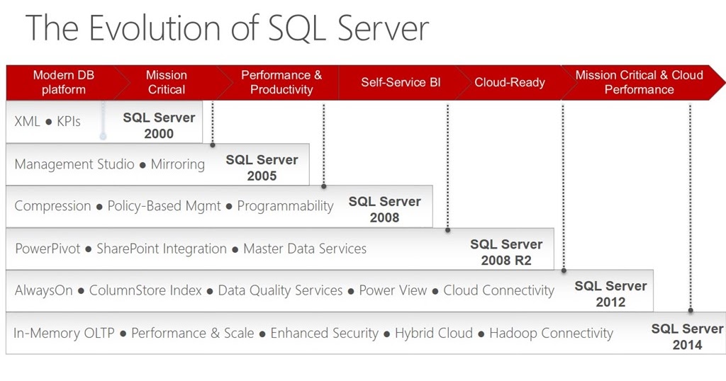 SharePoint Talk: New SQL Server 2014 announced