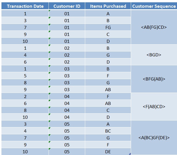 Simple Data Mining Generalized Sequential Pattern Gsp Mining