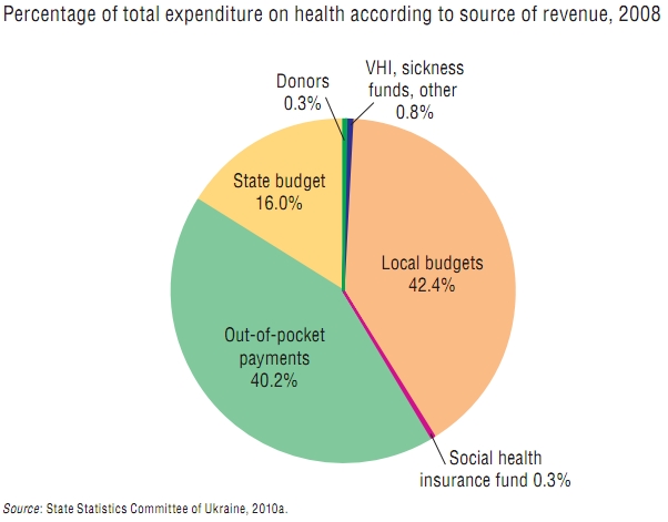 Ukraine. Healthcare system overview. Revenue collection/sources of ...