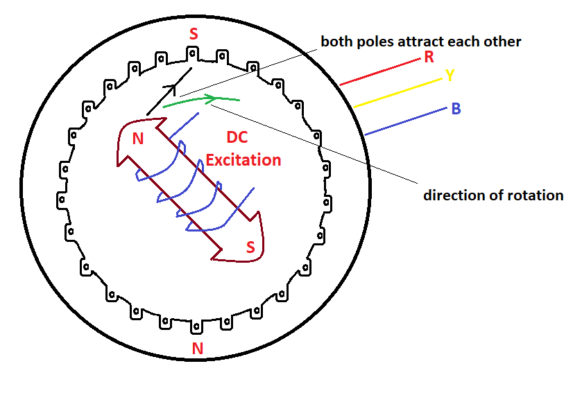 Synchronous Motor and its basic concept - Mango Engineer