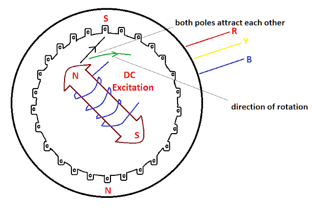 Synchronous Motor and its basic concept - Mango Engineer