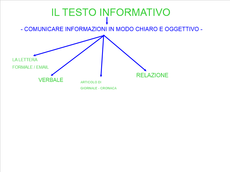 Il testo informativo | Mappe in classe Antologia