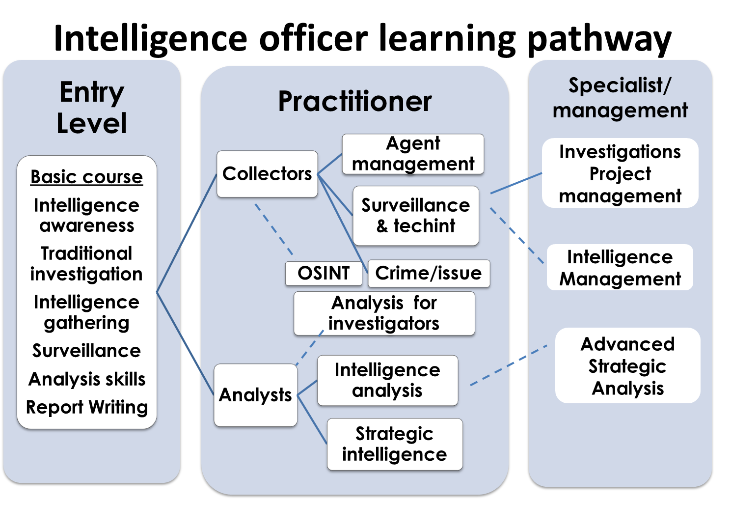 Training intelligence officers in Africa
