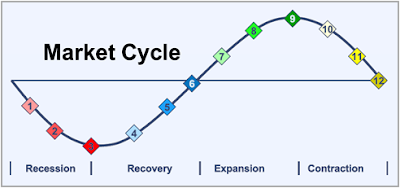 Understanding The Market Cycles!