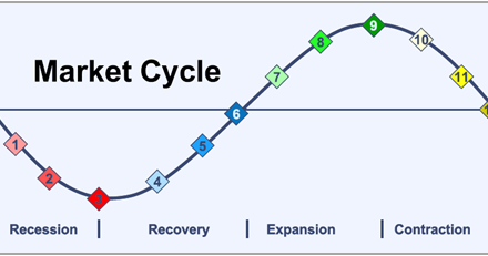 Understanding The Market Cycles!