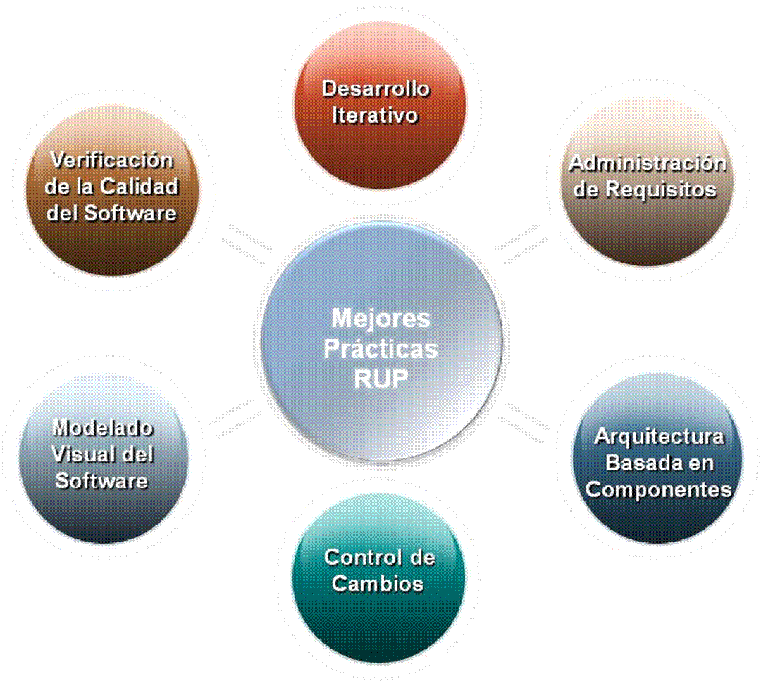 RUP - Rational Unified Process