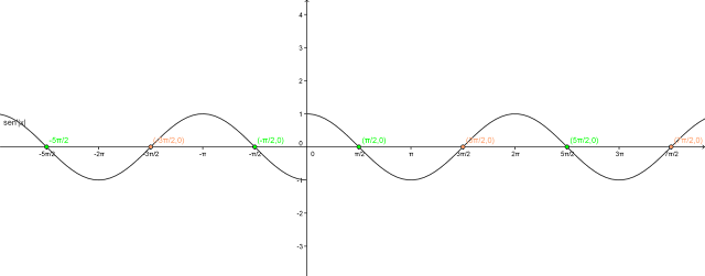 Mathemática: extremos de f(x) = sen |x|