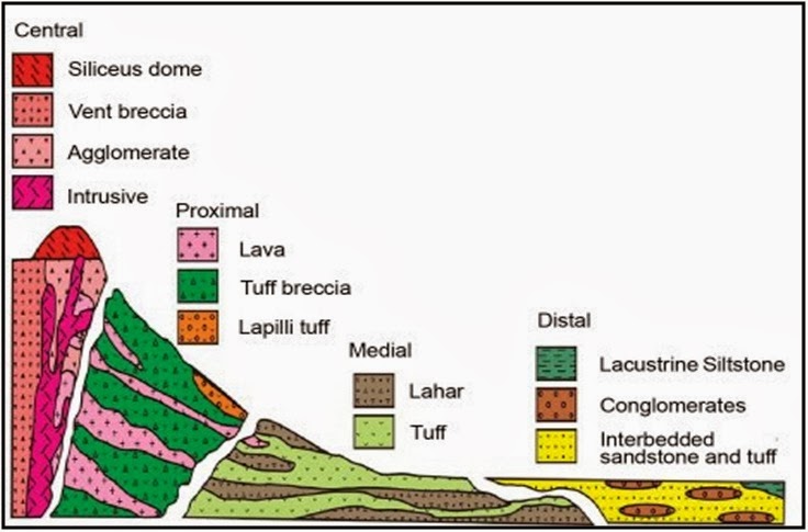 Semua Tentang Geologi: VOLKANOSTRATIGRAFI