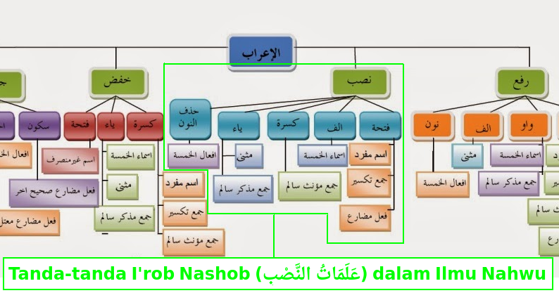 Tanda-tanda I'rob Nashob (عَلَامَاتُ النَّصْبِ) dalam Ilmu Nahwu ...