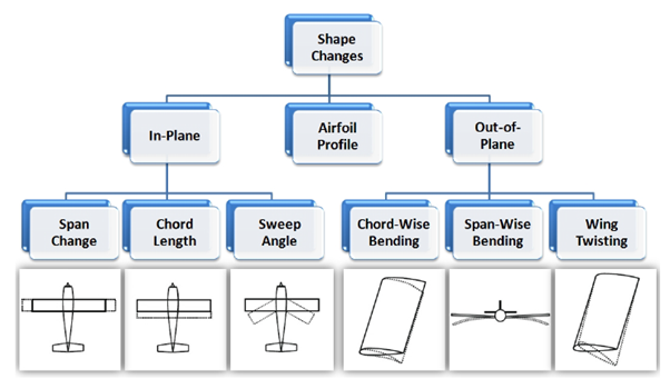The Concept of Morphing in UAVs