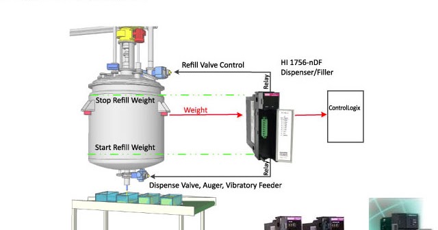 Rockwell PLC WEIGHING MODULES provide basic weight data or are loaded ...