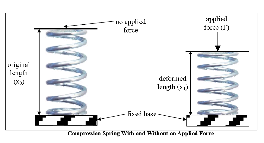 An Introduction To Springs Types , Application And Formulas