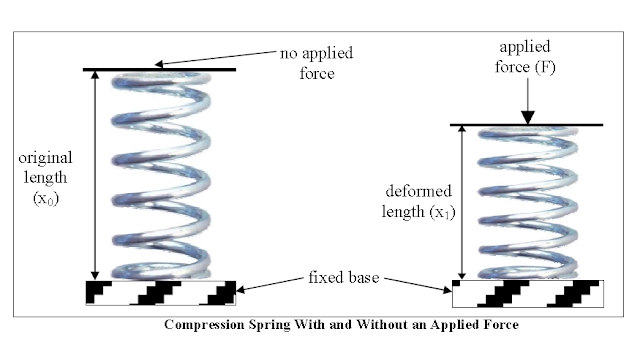 An Introduction To Springs Types , Application And Formulas