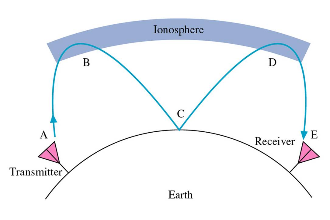 Propagation-Radio-Waves