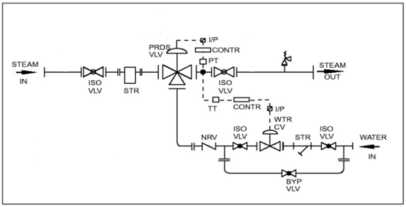 Plant Design Engineering: Pressure Reducing and Desuperheating Station ...