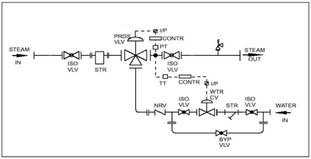 Plant Design Engineering: Pressure Reducing and Desuperheating Station ...