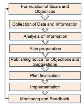 What are Process of Master Plan preparation