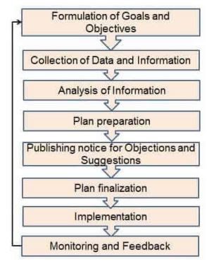 What are Process of Master Plan preparation