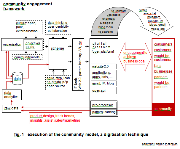 internet business model: Customer engagement model; the community model ...