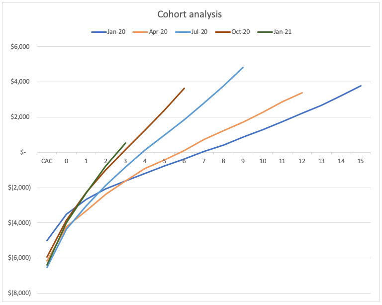 Cohort analysis - 4 ways to analyze your product retention rate