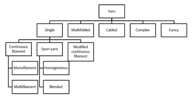 Yarn and its classification – Textile Physics