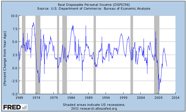 Income Drops Second Month in a Row